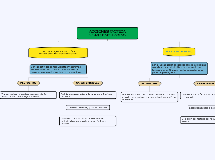 ACCIONES TÁCTICA COMPLEMENTARIAS ORLANDO C...- Mind Map